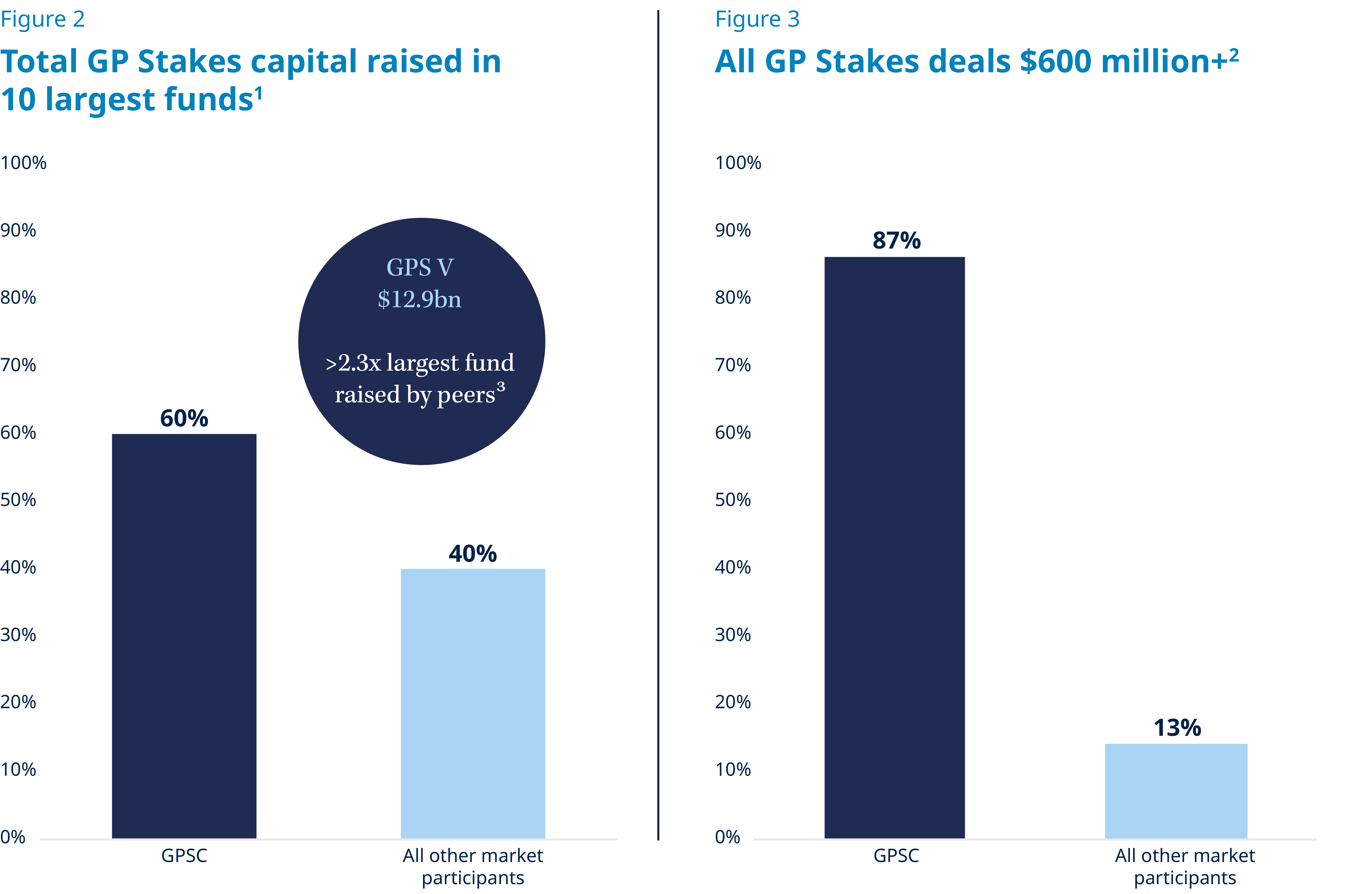 Uncovering an untapped investment opportunity with GP Stakes